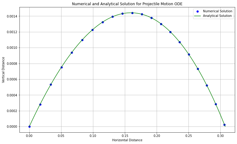Projectile Motion In 2dprojectile Motion In 2dipynb At Main · Fkloseprojectile Motion In 2d 