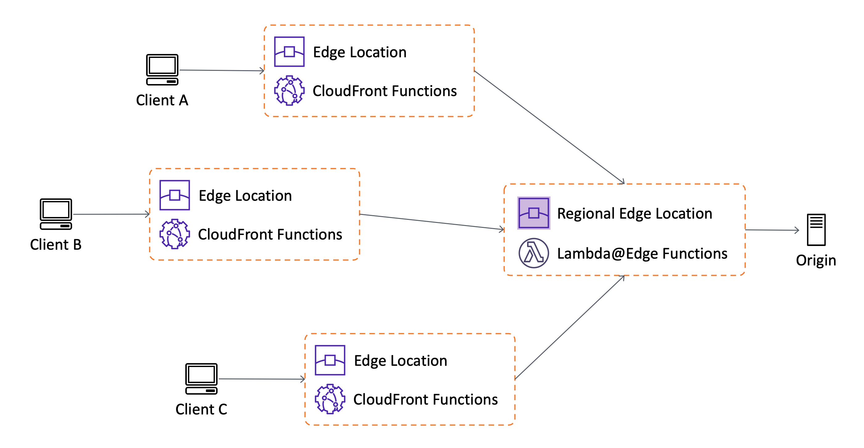 GitHub - ega4432/cloudfront-functions-sample: This is a sample repository of CloudFront Functions.