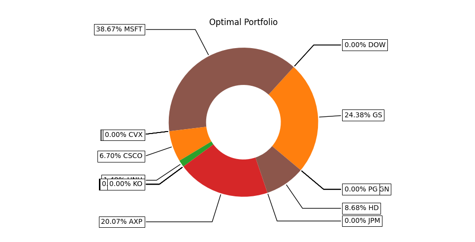GitHub - wskraymond/OptimalPortfolio: python