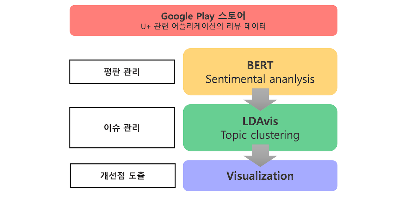 GitHub - somi198/Uplus-VOC-Project: [NLP] 한국외국어대학교 캡스톤 프로젝트 (최우수상 ...