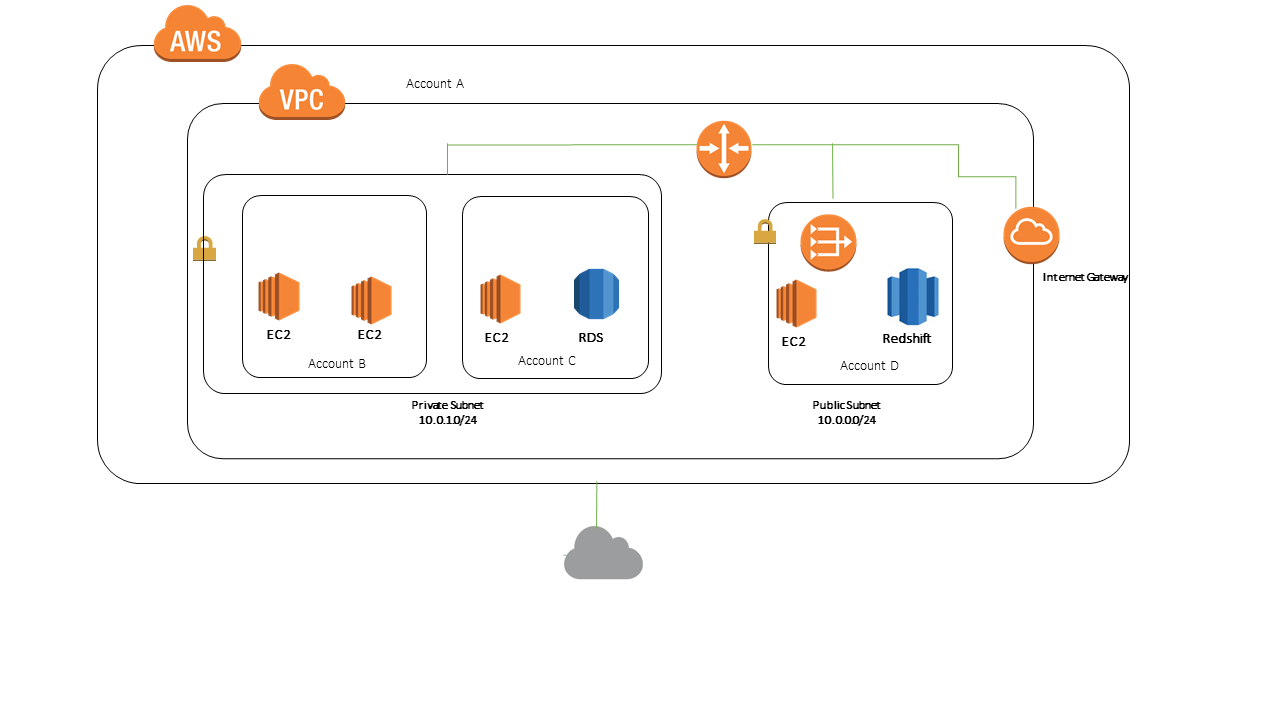 GitHub - himanshu1510/Multitier_Network_Setup