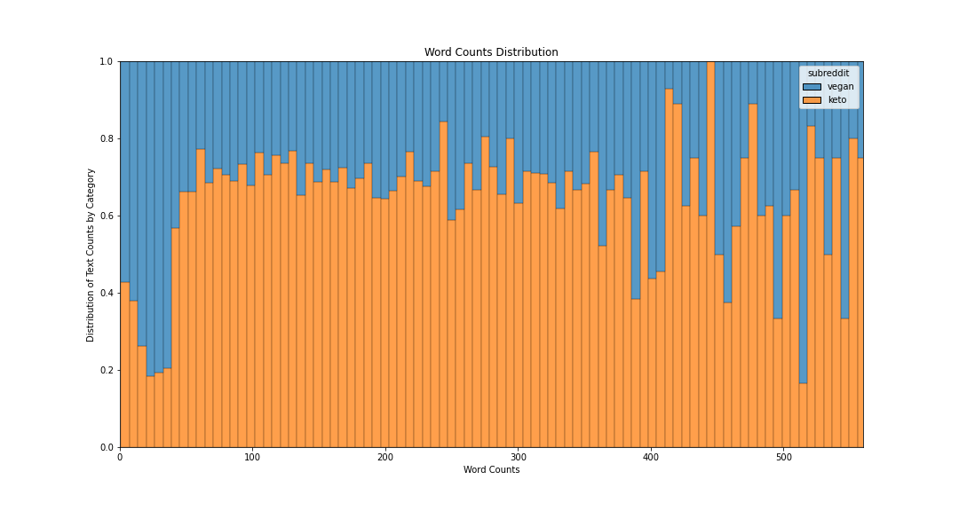 GitHub - JeanLiew/Diet-Classification-Model