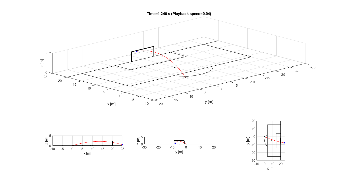 GitHub - andresmendes/Free-kick: Simulation and animation of a free kick.