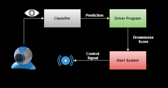 GitHub - usray07/drowsiness-detection: Image based ML model used for ...
