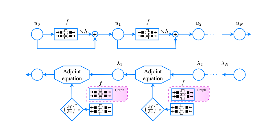 GitHub - caidao22/pnode: A Python library for training neural ODEs.