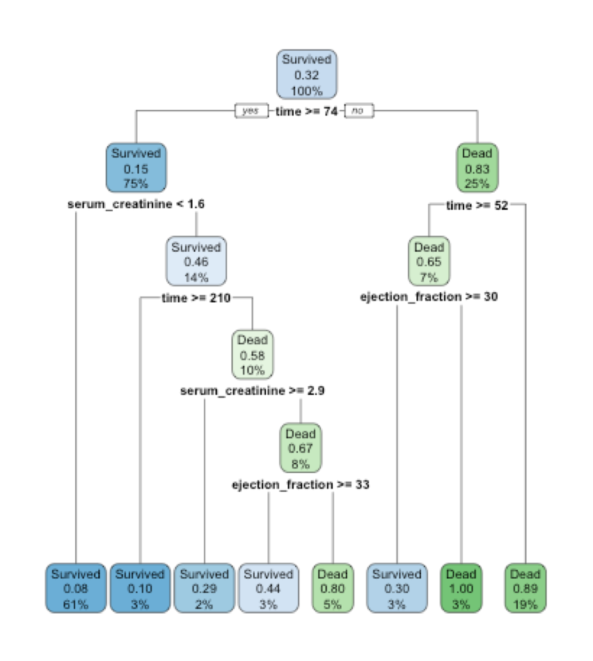 GitHub - ShivaRaghu/Cardiovacular-Disease-Data-Analysis: Classification ...