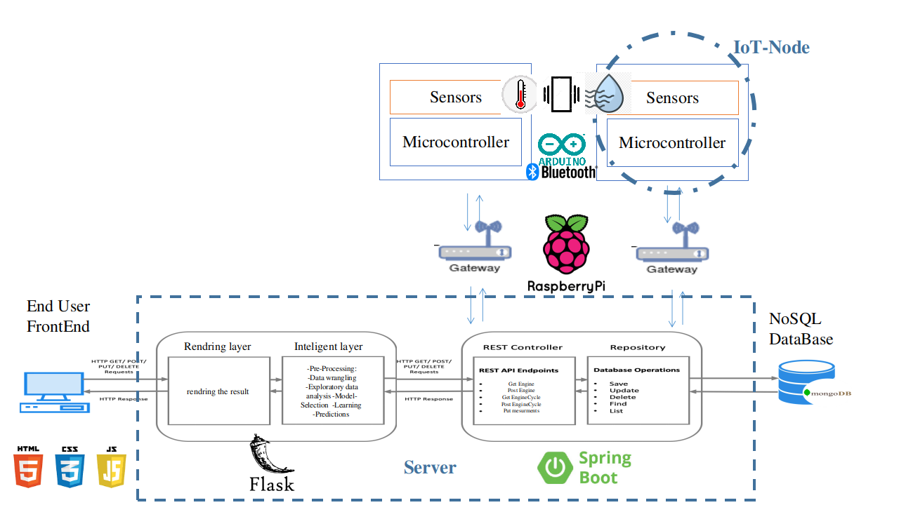 GitHub - MohamedElhedi-BenYedder/Realization-of-an-Iot-node-for ...
