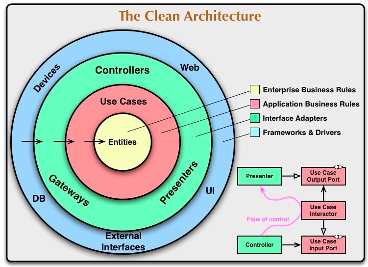 GitHub - JhLedesma/Clean-Architecture-with-Webflux-and-Coroutines
