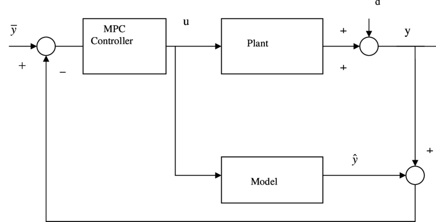 GitHub - awabsyed1/MPC-Controller: Constrained & Unconstrained MPC ...