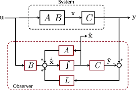 GitHub - awabsyed1/Modern-Control-: State Feedback | Feedforward ...