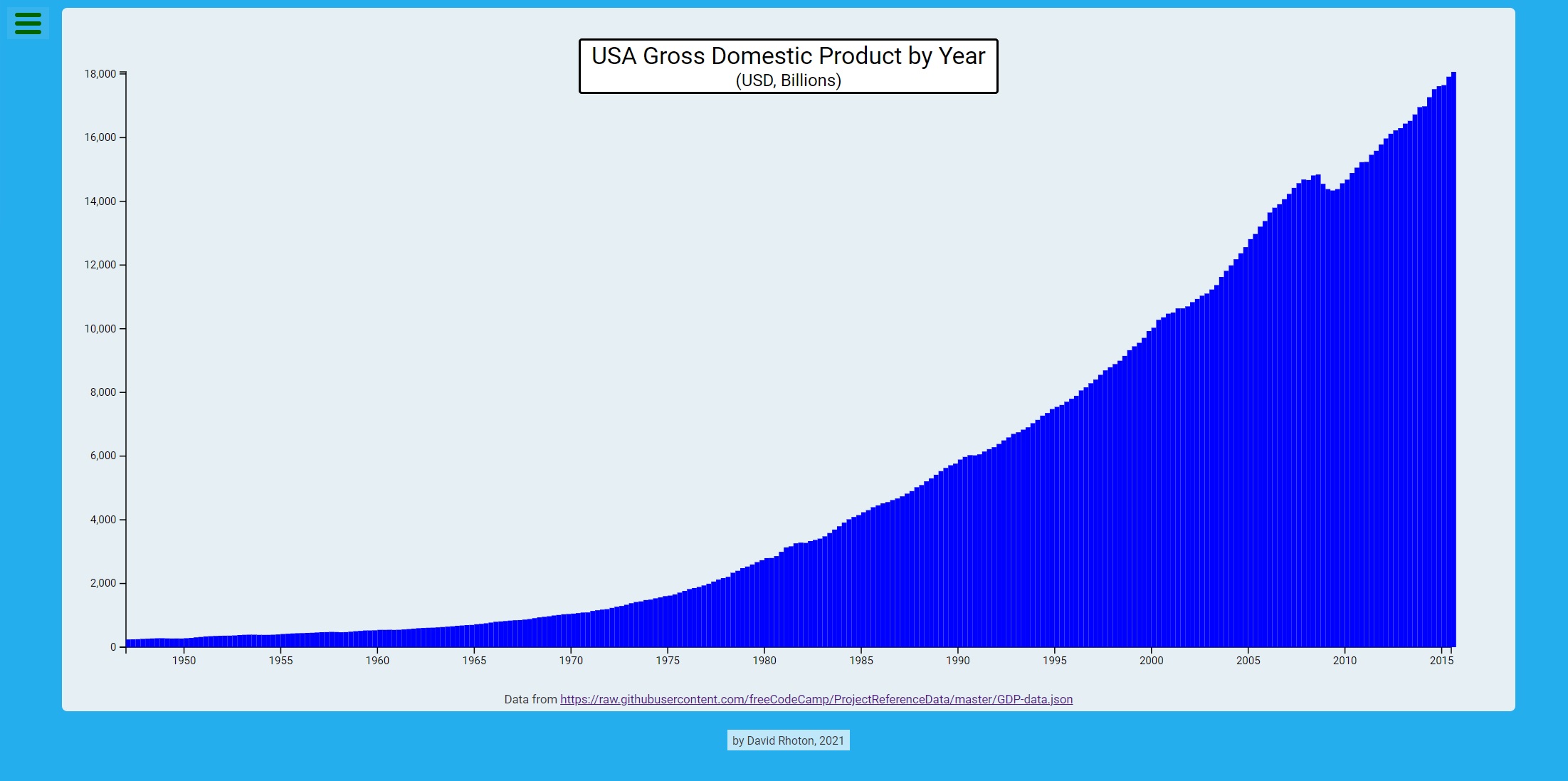 GitHub - DavidCastefa/FCC_D3_Bar_Chart: Data Bar Chart built with D3 - a project for the Free ...