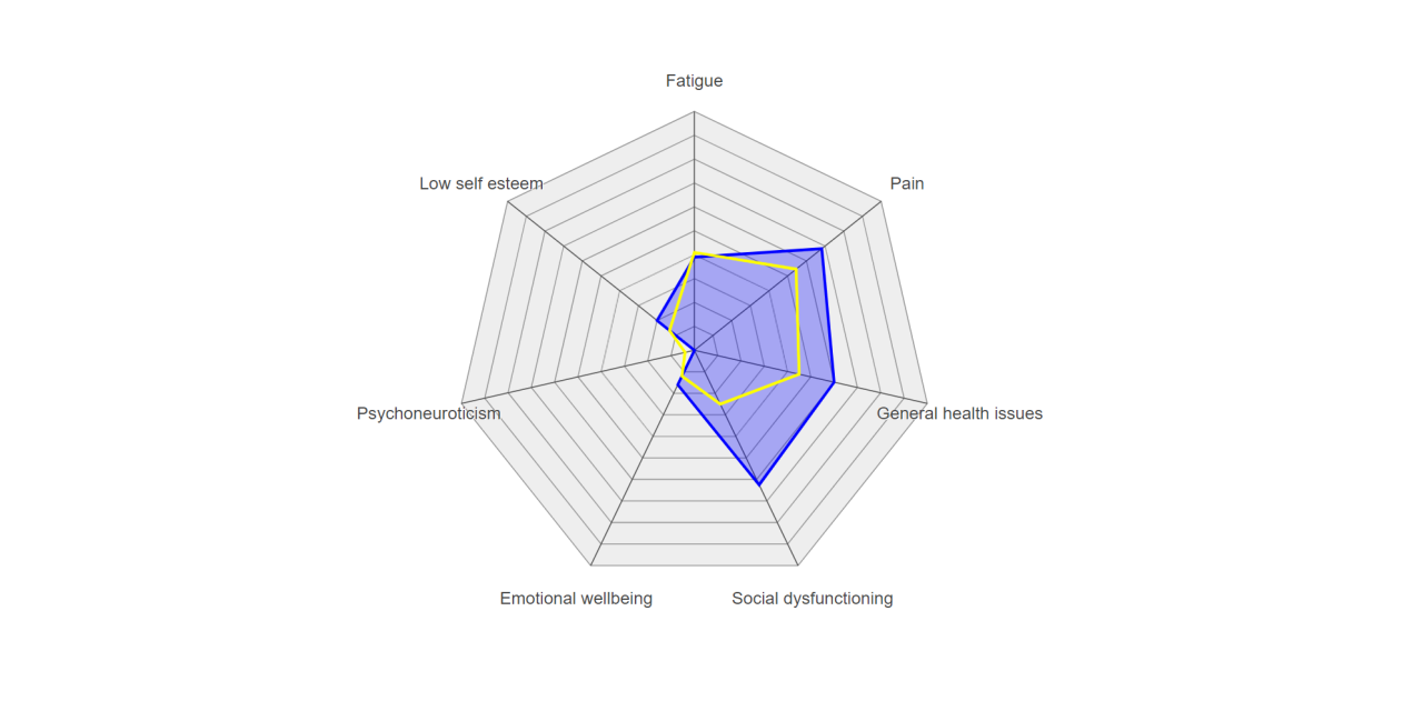 GitHub Erikvullings online spider chart Generate A Spider Chart From