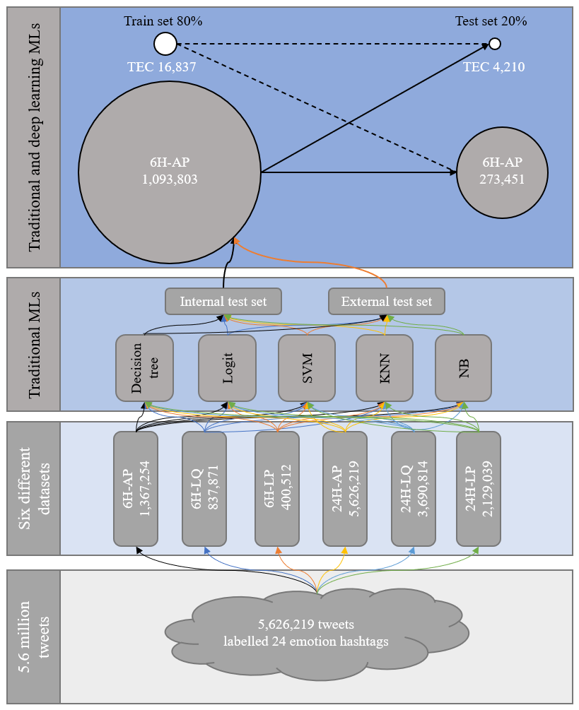 GitHub - EmotionDetection/6H-AP_emotion_labelled_tweets: The 6H-AP ...