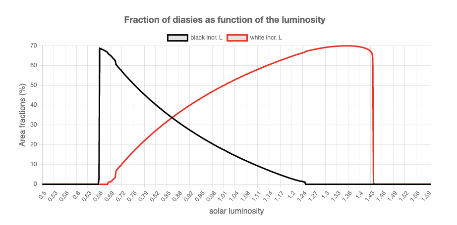 GitHub - btschwertfeger/Daisyworld-Model-Website: The Daisy World Model as a website with ...