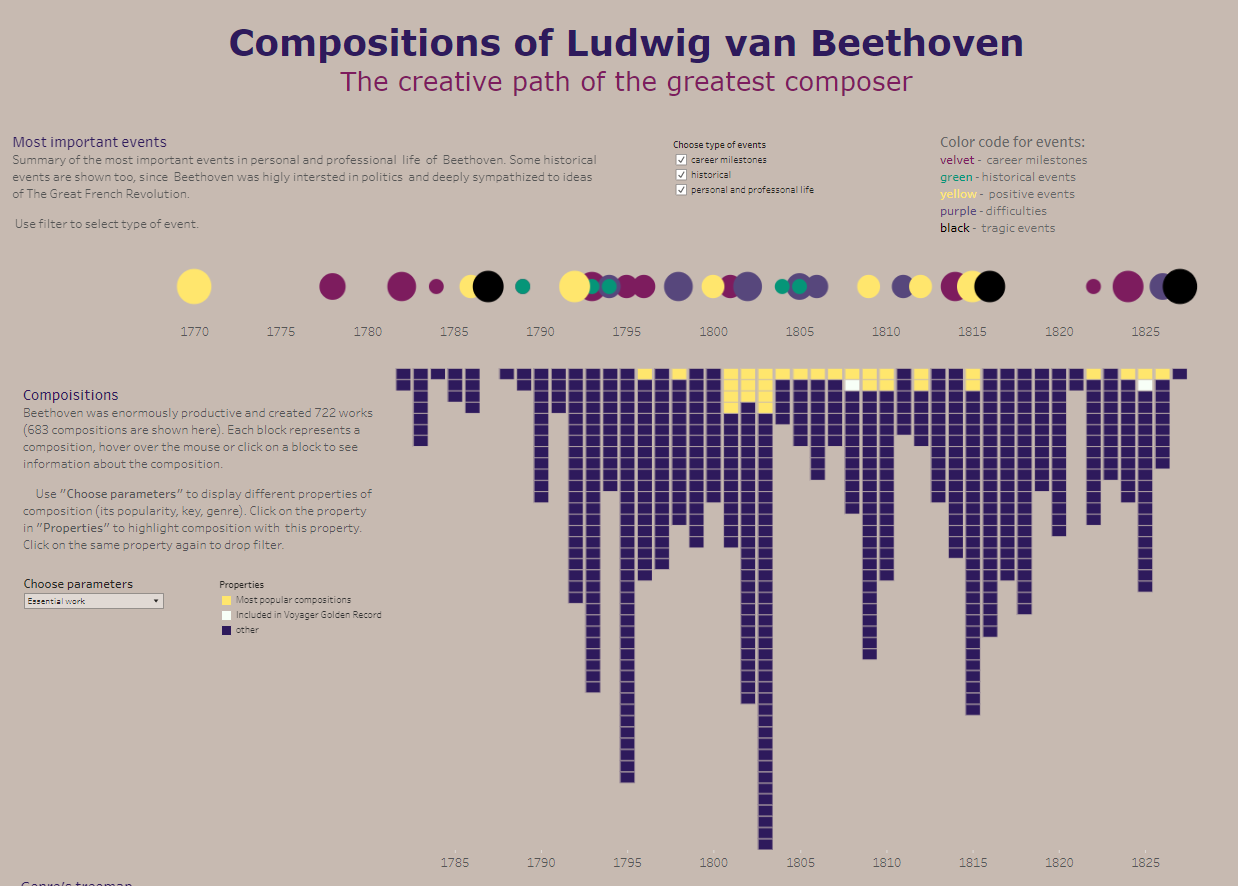 GitHub - andronikova/data_vis_beethoven: Data preparation for dashboard "Compositions of Ludwig ...