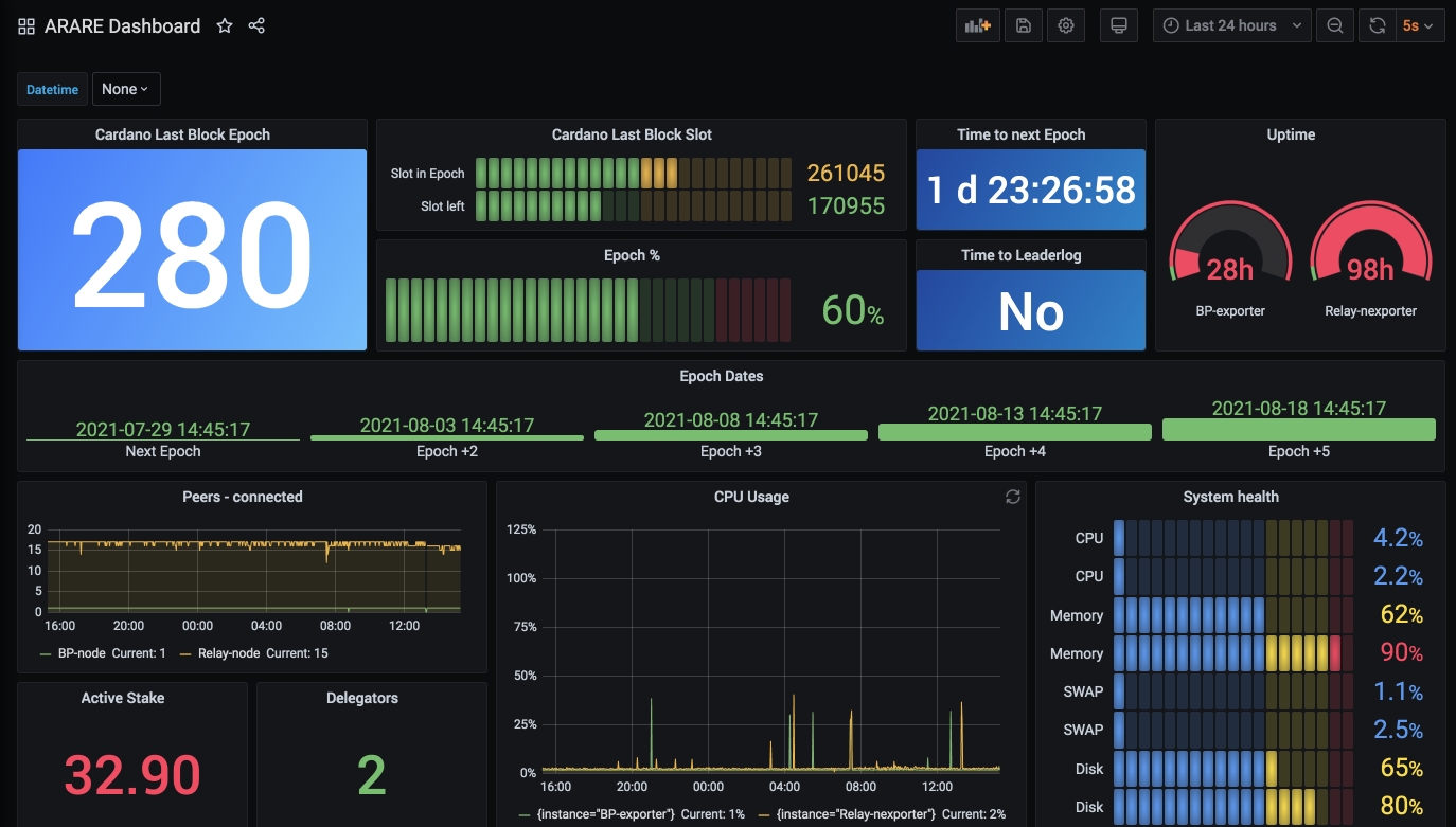 GitHub - ARARE-pool/grafana: ARARE grafana Dashboard