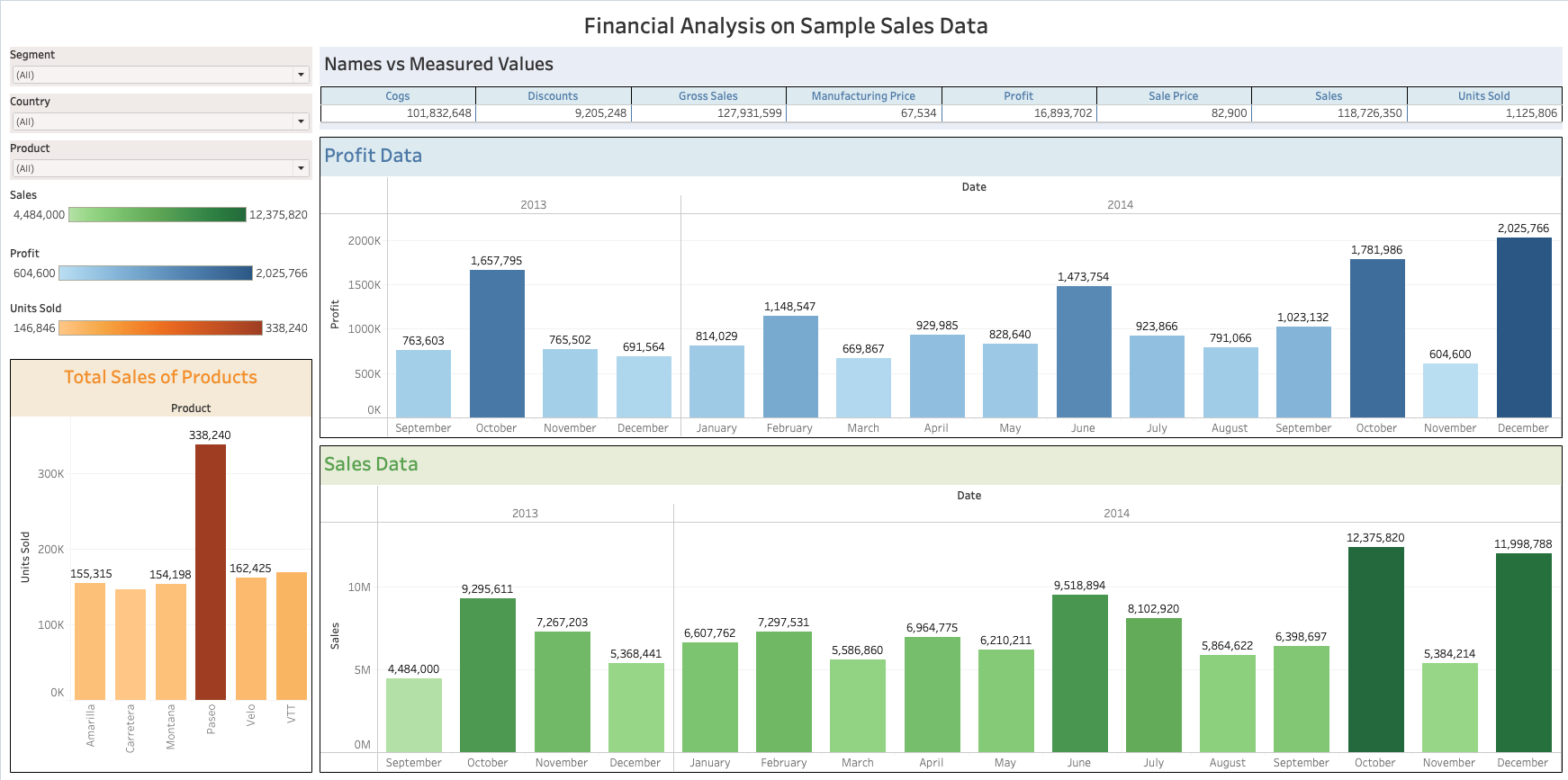 GitHub - KiranPatel04/Financial-DA: This project explores the sample ...