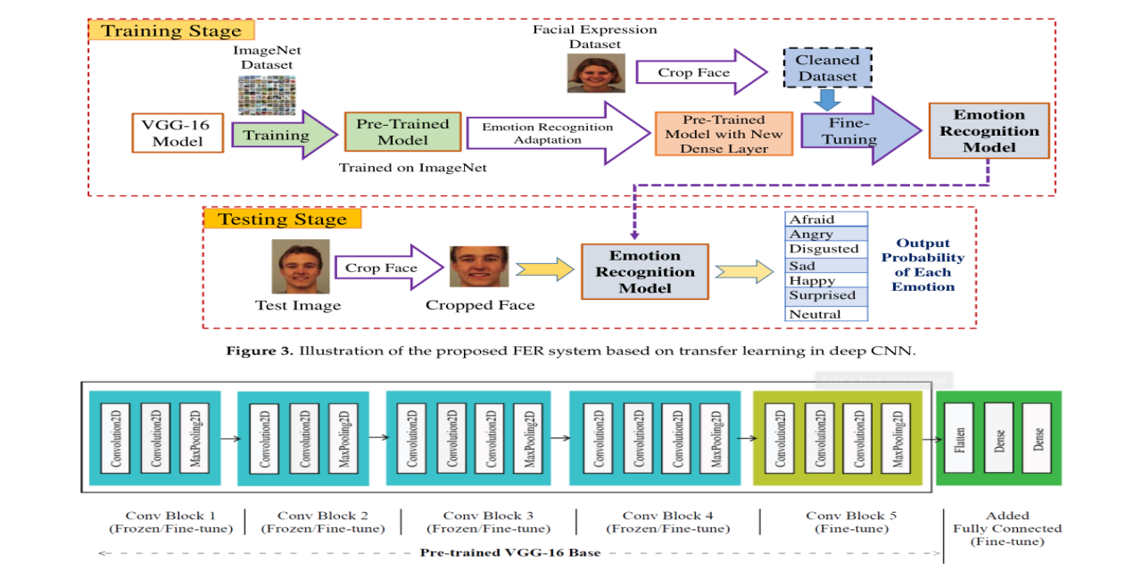 GitHub - miladsade96/fer_tl_dcnn: Facial Emotion Recognition Using ...