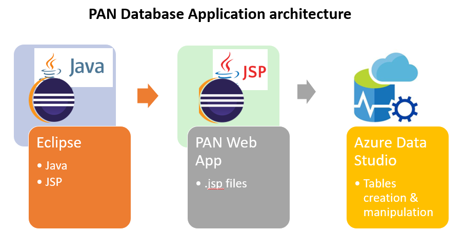 GitHub - shai0002/Azure-Database-Application-using-Azure-Java-JSP: The ...