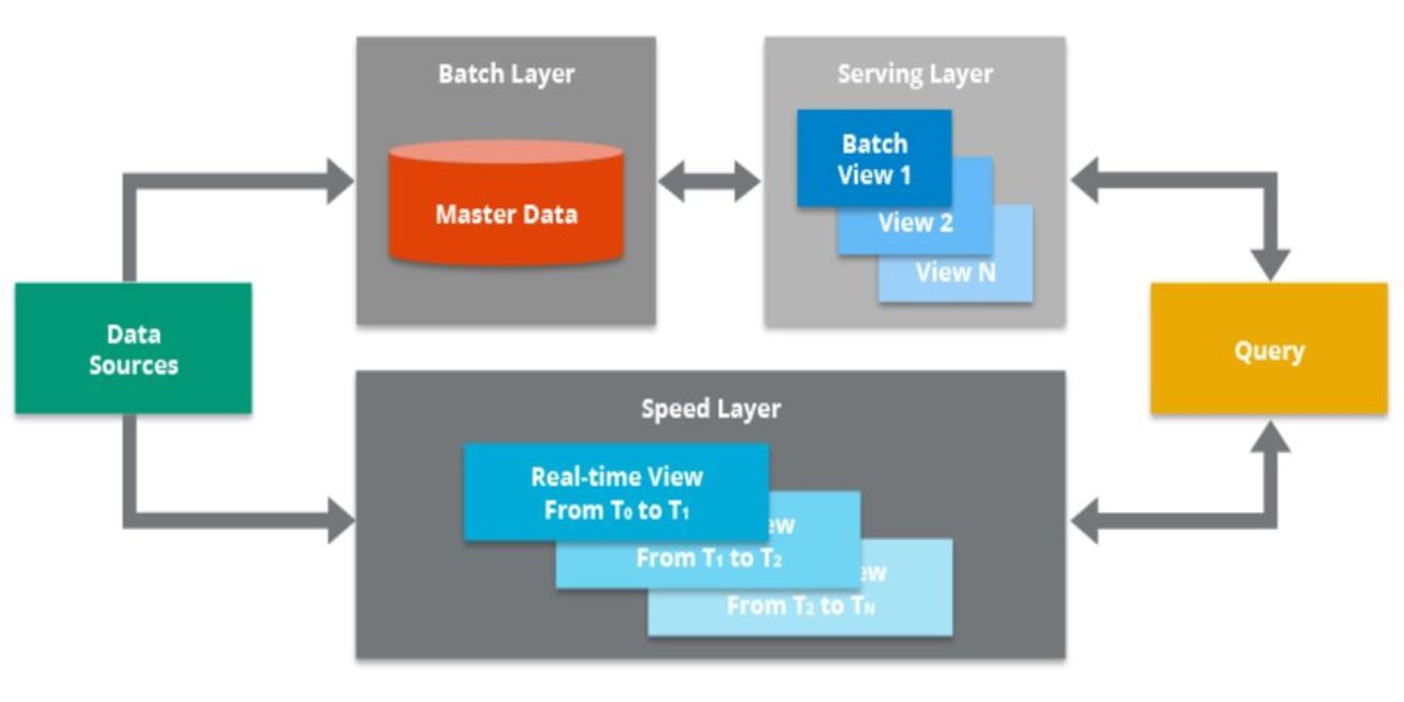 GitHub - Arnaldgg7/BigData_Architecture: Implementing a Lambda Big Data ...
