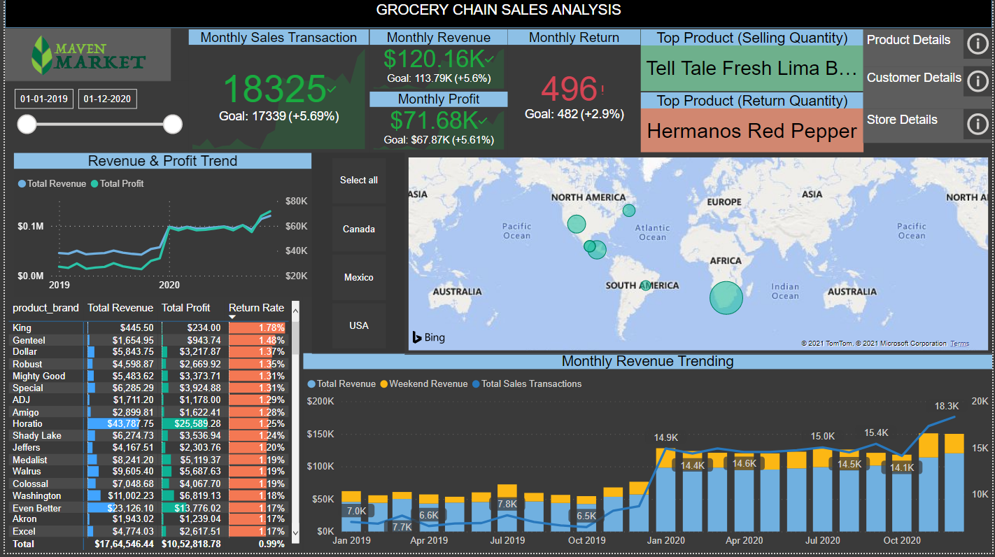 GitHub - RanjanMalay/Grocery-Chain-Sales-Analysis: Sales Analysis of a Multi national grocery ...