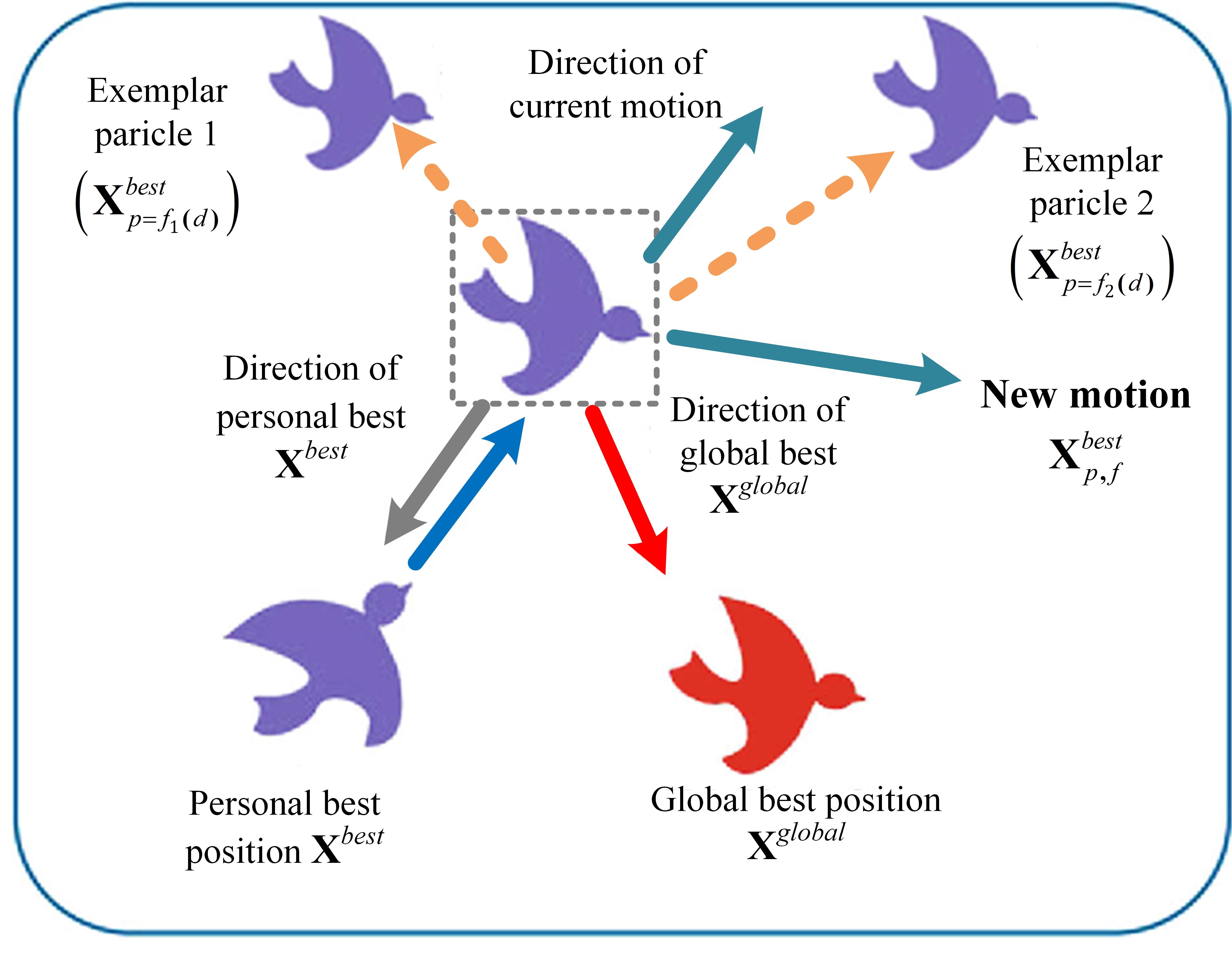 GitHub - thuchula6792/CLPSO: Comprehensive Learning Particle Swarm ...