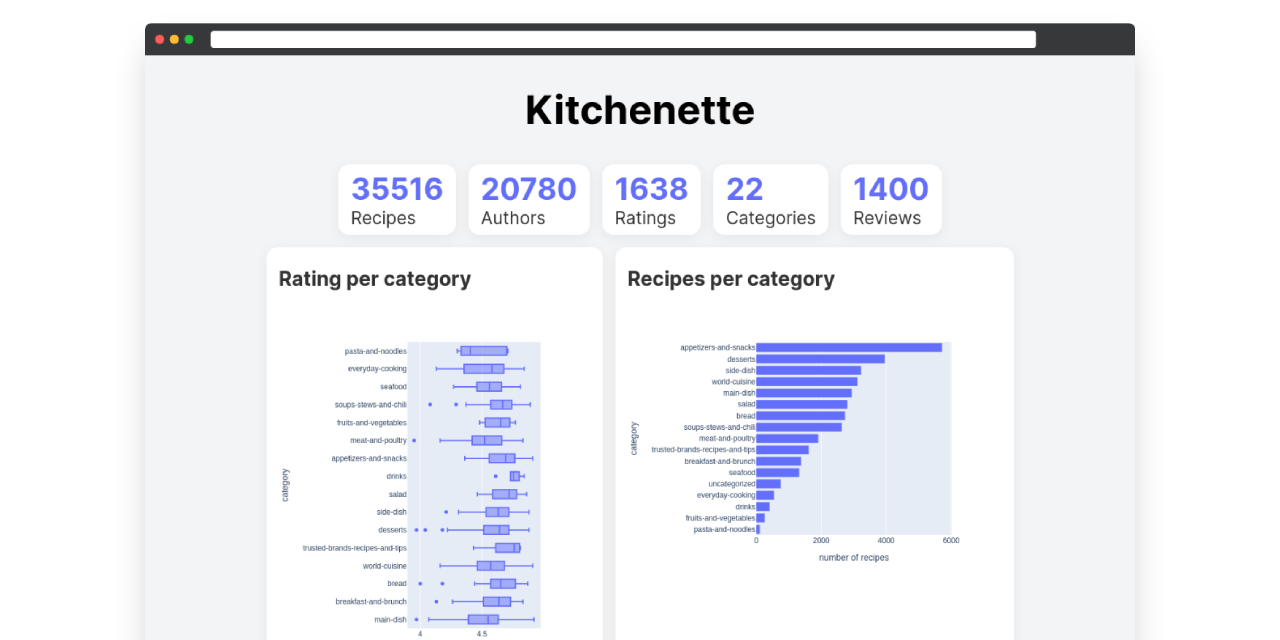 GitHub - shaansubbaiah/Kitchenette: 🥗 Provides insight into the nutritional value of various ...