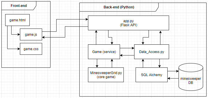 GitHub - AndresChapo/minesweeper-API: Minesweeper - Buscaminas. Backend ...