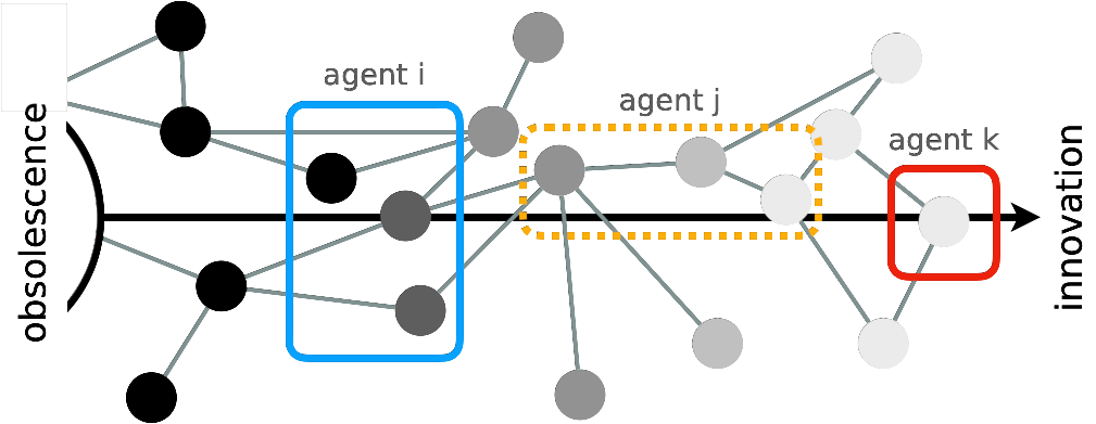 GitHub - eltrompetero/innovation