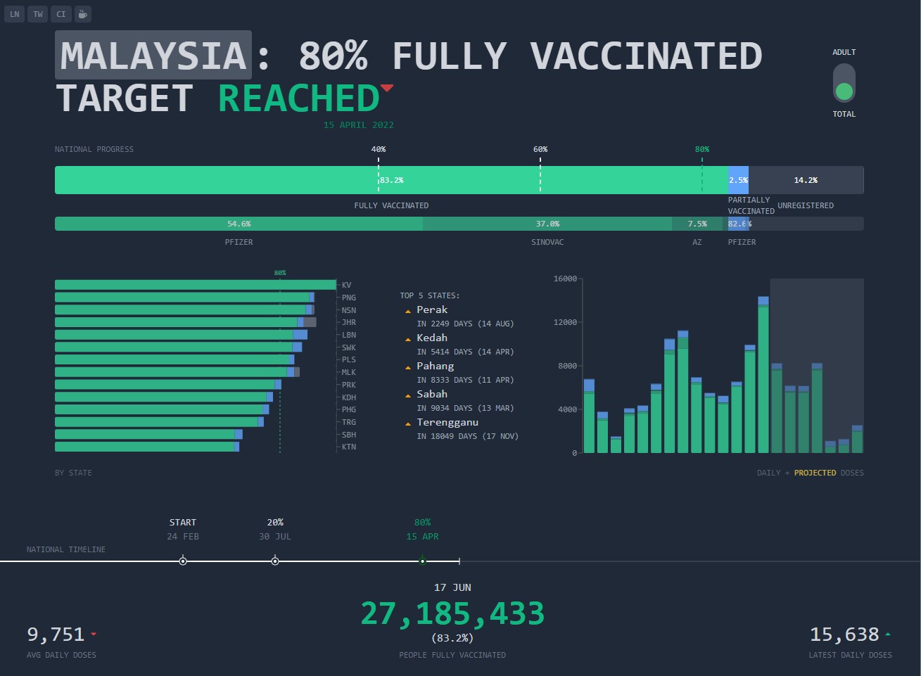 GitHub - shenghann/my-vax-progress: Dashboard tracking the progress of Malaysia's COVID-19 ...