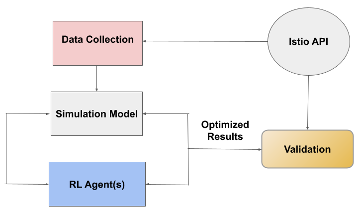 GitHub - bfmengnu/Model-based-Reinforcement-Learning-for-Service-Mesh ...