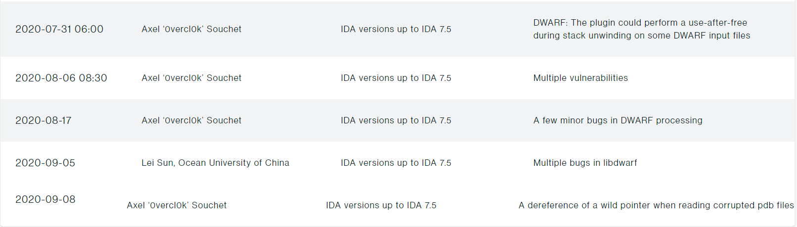 GitHub - 0vercl0k/fuzzing-ida75: Repository of the findings found by ...