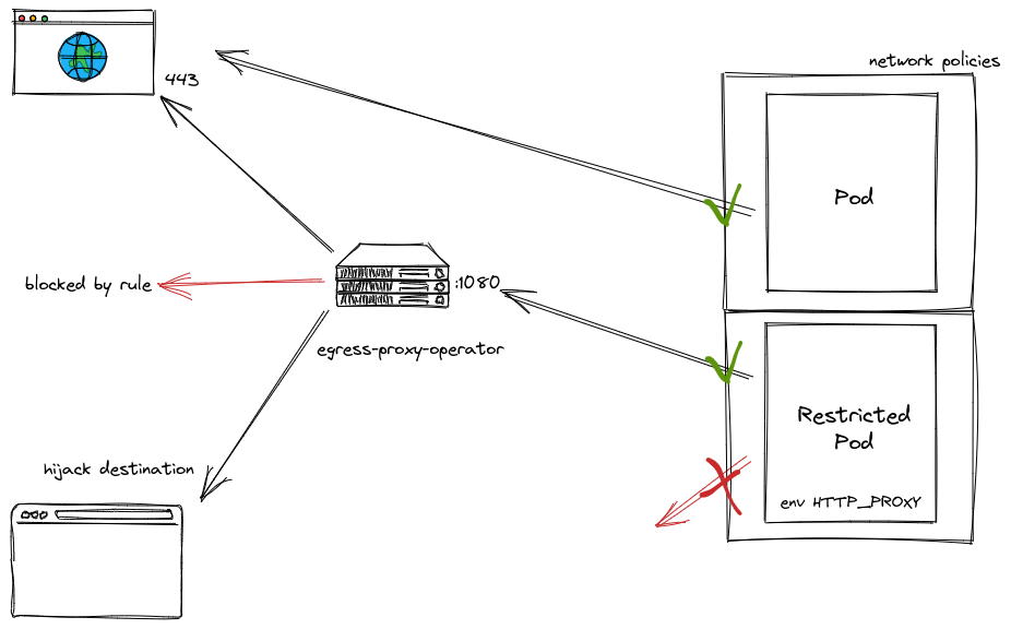 GitHub - guilhem/egress-proxy-operator: configure a proxy HTTP for ...