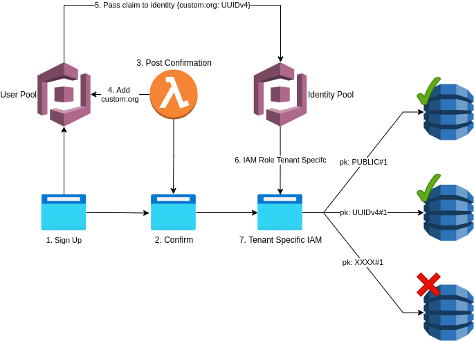 GitHub - simonireilly/saas-stack: Multi-tenant POC for federated ...