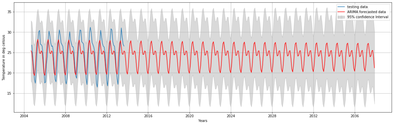 Github Hemi84 India S Average Temperature Prediction Using Seasonal Arima Model