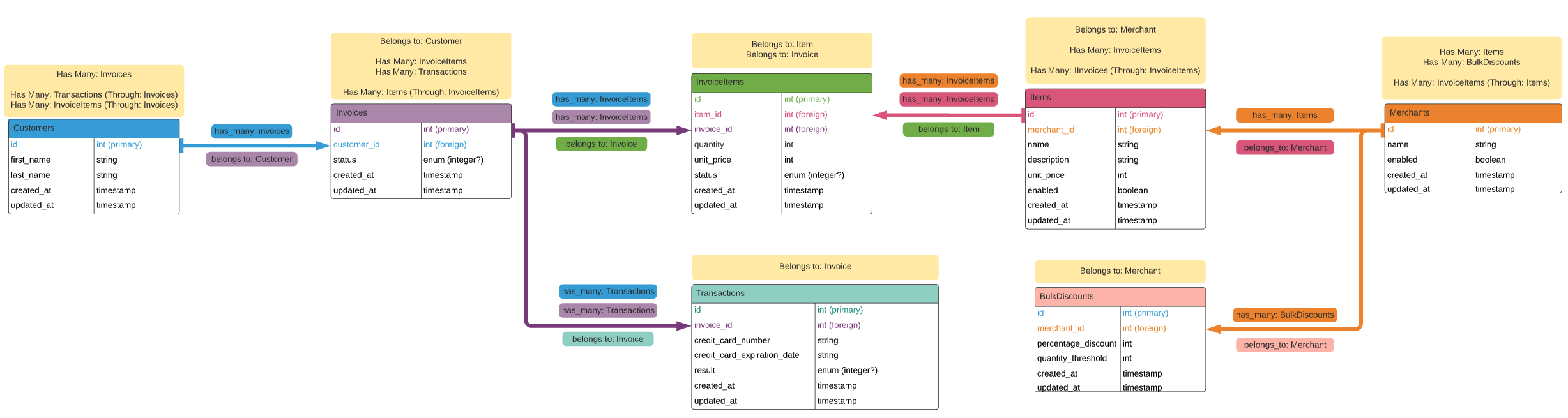 backend-webdevelopment · GitHub Topics · GitHub