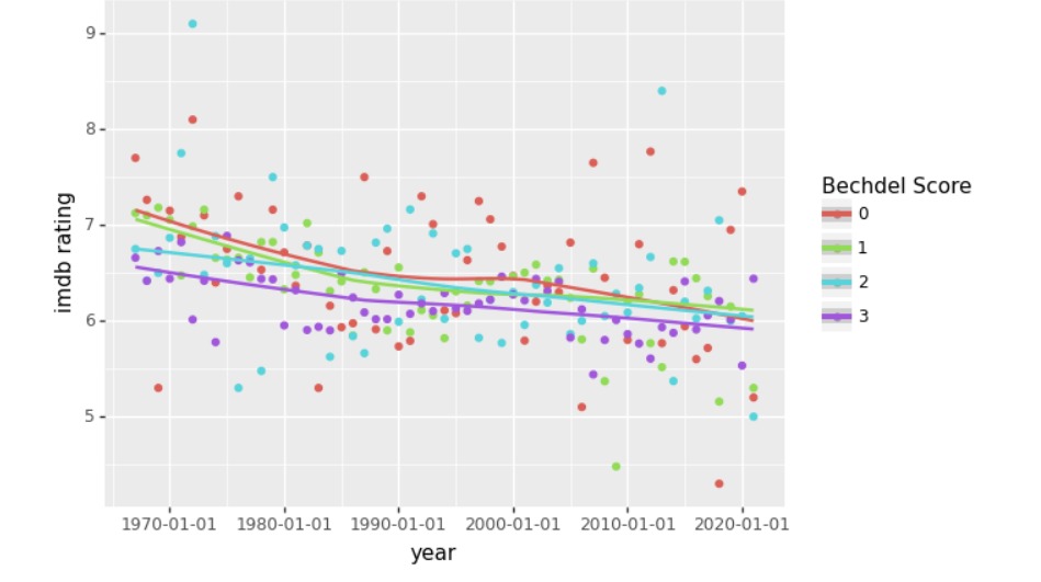 GitHub - mysticalcode/Bechdel-Test-Gender-Disparity: Using data ...
