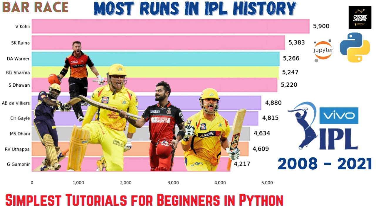 GitHub - thefuriouspanda/IPL-Most-Runs-Bar-Chart-Race: Bar Chart Race ...