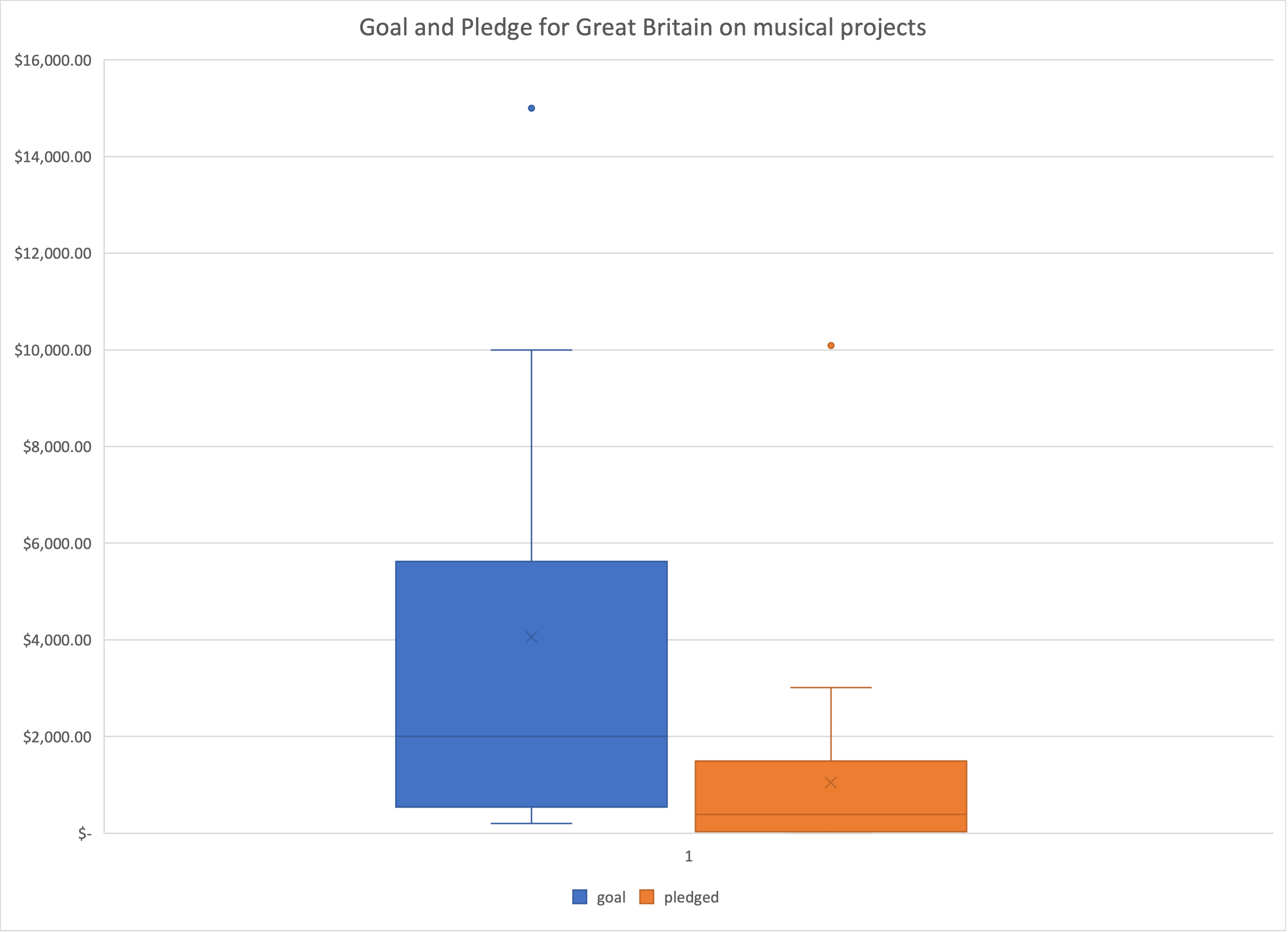 GitHub - ale-river/kickstarter-analysis: Excel analysis with visualizations