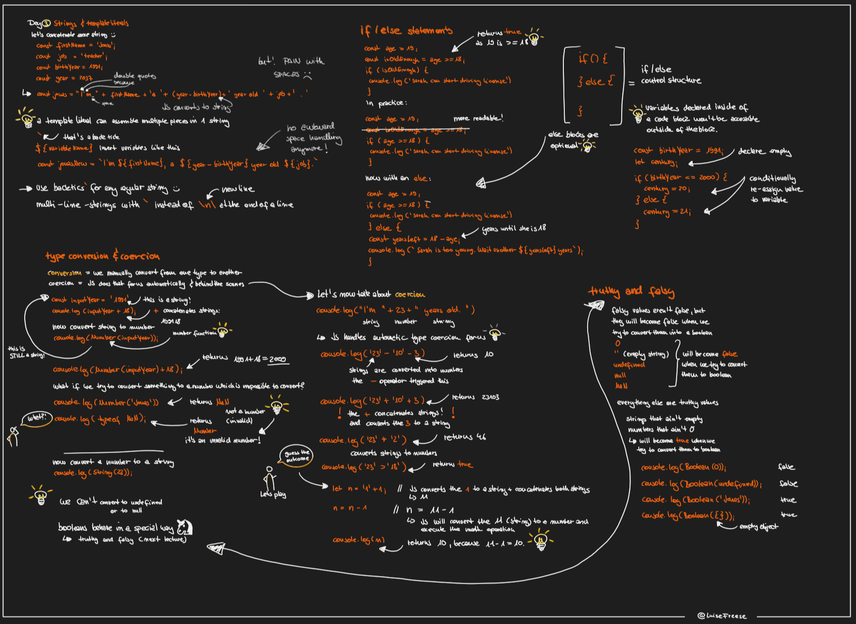 GitHub - LuiseFreese/Learn-JavaScript-Sketchnotes