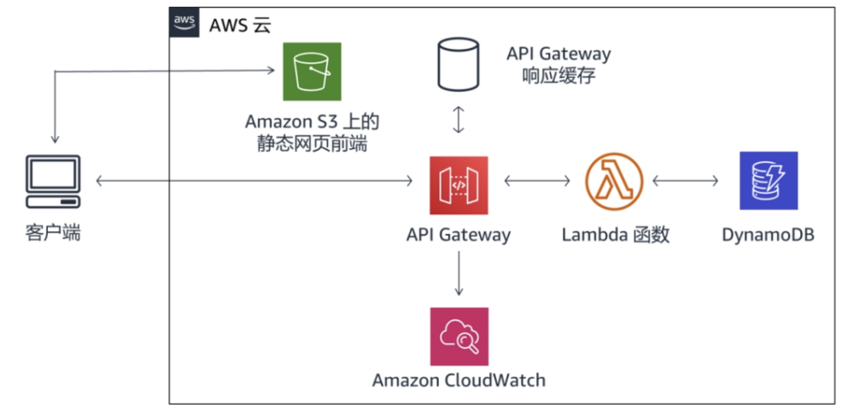 serverless-space/src/gateway/gateway.module.ts at main · Jeff-Tian ...