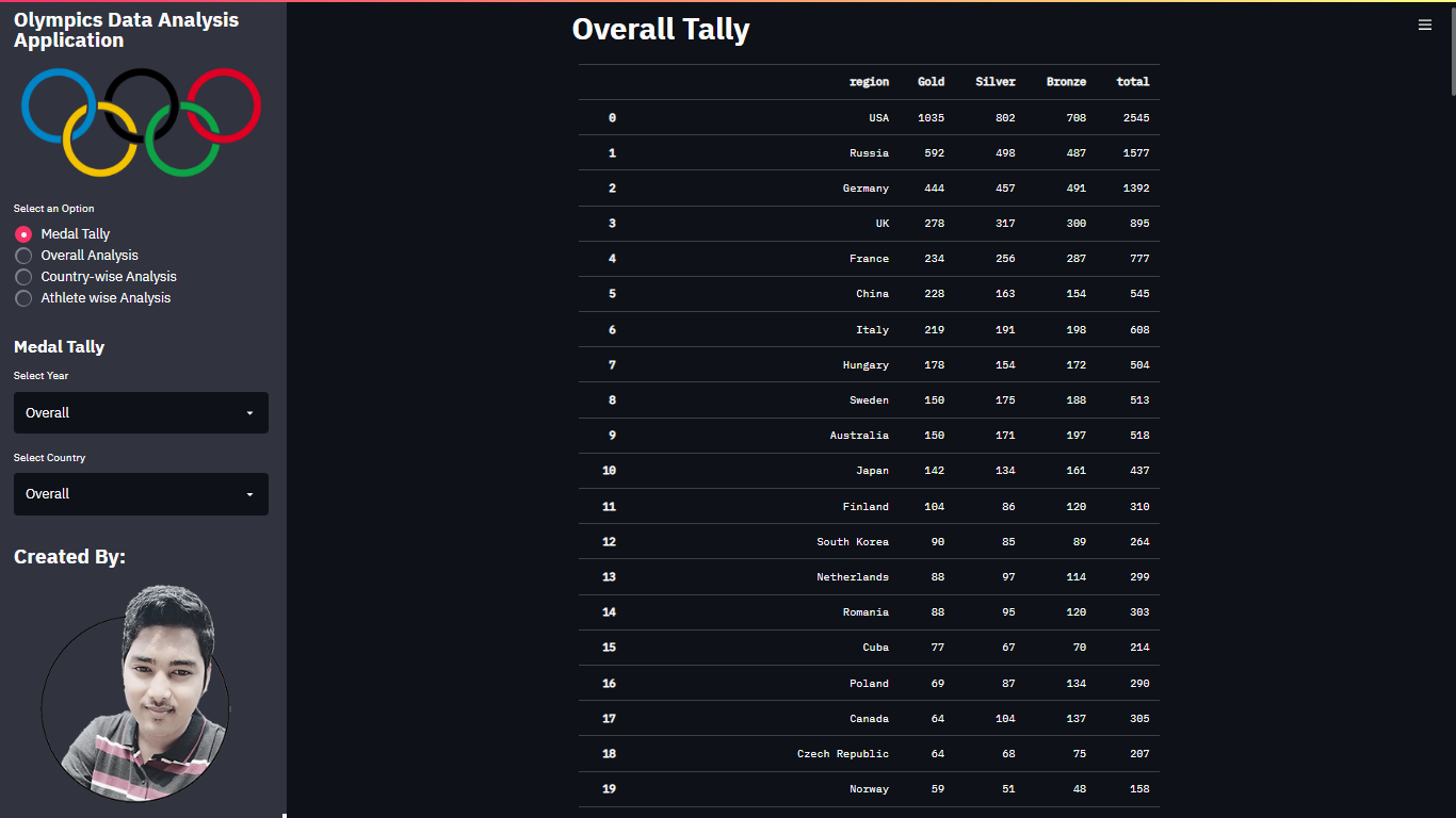 GitHub - mntknwr/Olympics_Data_WebApp: This web app displays all the Olympics data till 2016