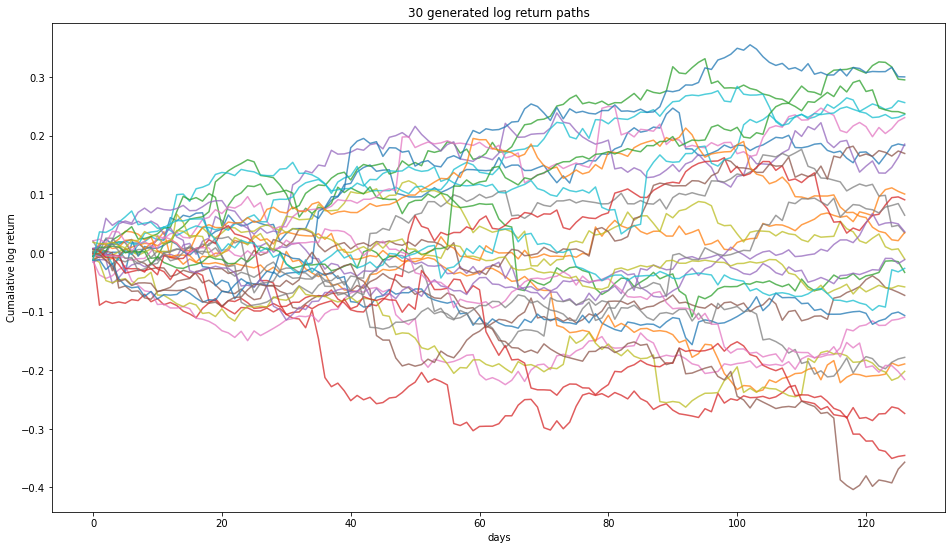 GitHub - JamesSullivan/temporalCN: Implementation of 2019 Quant GANs ...
