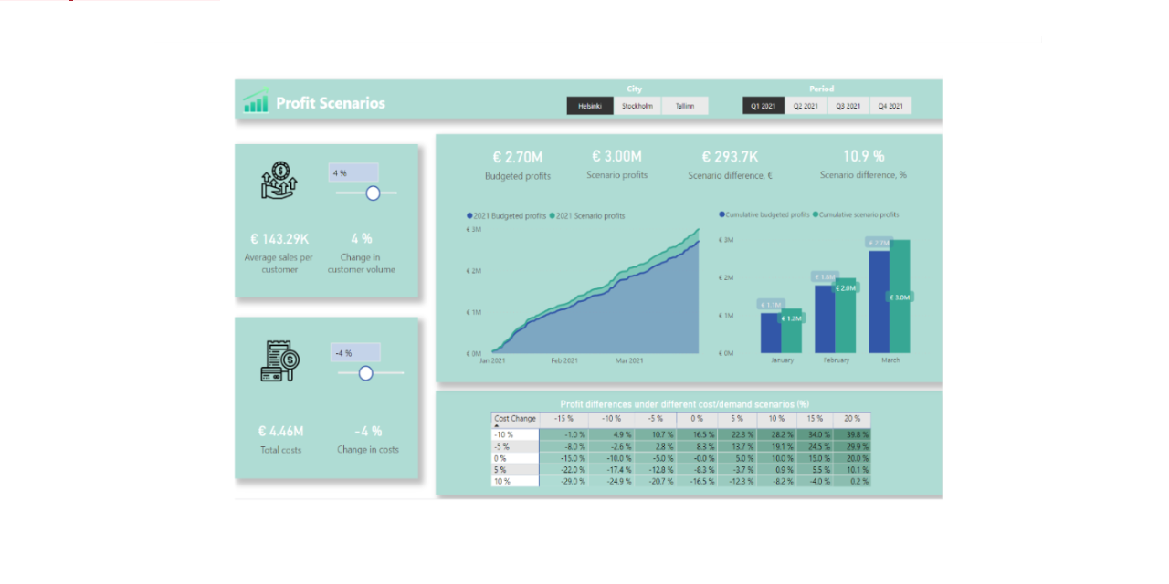 GitHub - JohannesJolkkonen/PowerBI-Demos: A showcase of business ...