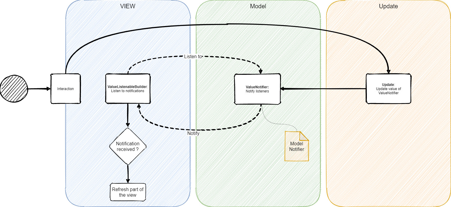 Github Ahmetcavusfluttermvu Simple Approach For Using Mvu In Flutter