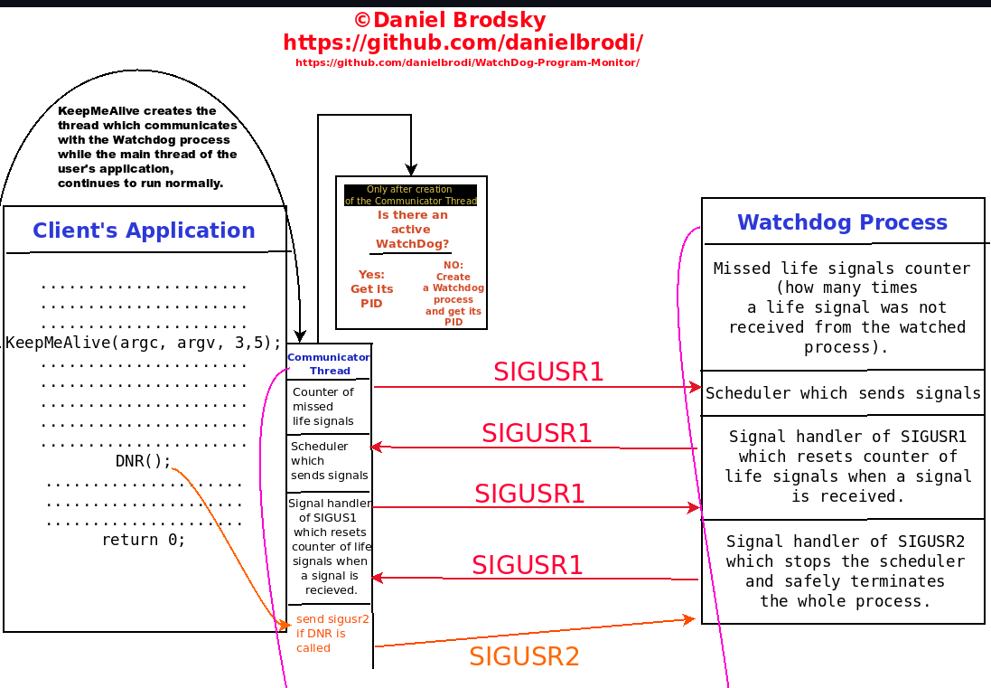 What Is The Watchdog Program