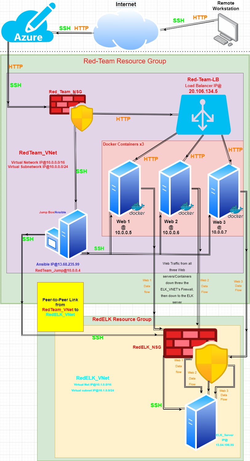 GitHub - itsBen-Jamin/Project-1-Virtual-Network-with-ELK-Stack ...