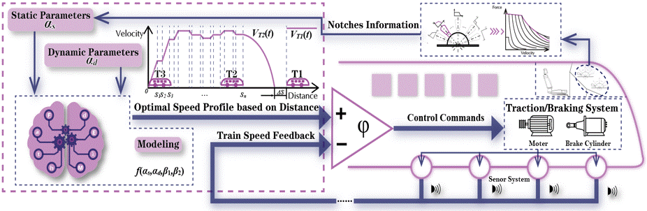 GitHub - lushaofeng/notch-hsr-eetc: Python Code for Notch-based speed ...