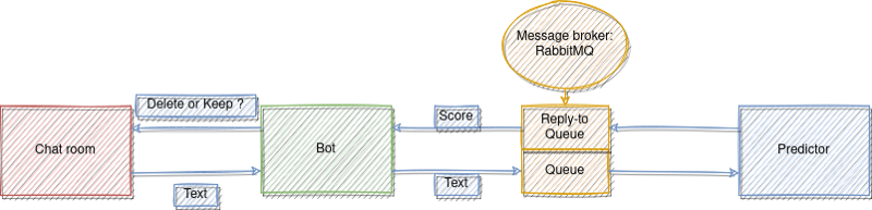 GitHub - CVxTz/bleach_bot