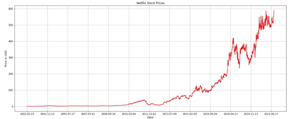 GitHub - sathyanataraja/Data-Analytics-Visualization-Netflix-Stock ...